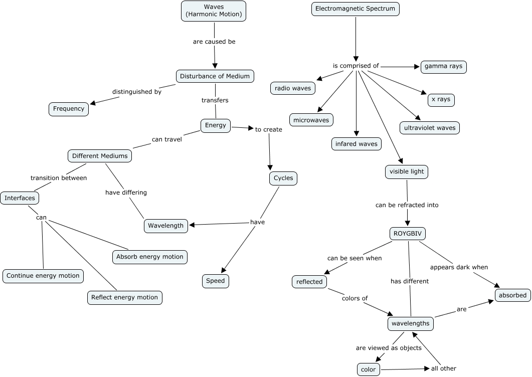 Lani day 4 electromagnetic spectrum